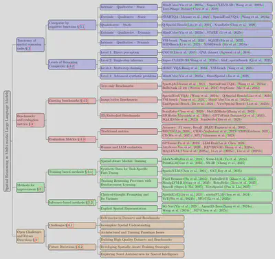 Spatial Reasoning in Multimodal Large Language Models: A Survey of ...
