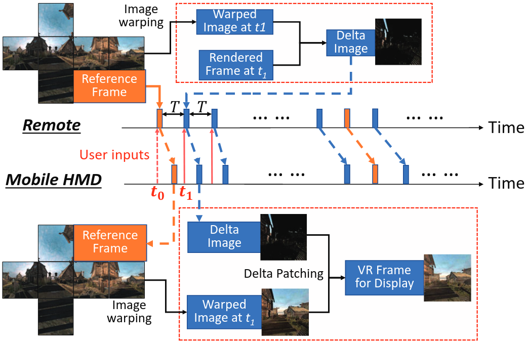 DeltaVR: achieving high-performance mobile VR dynamics through pixel ...