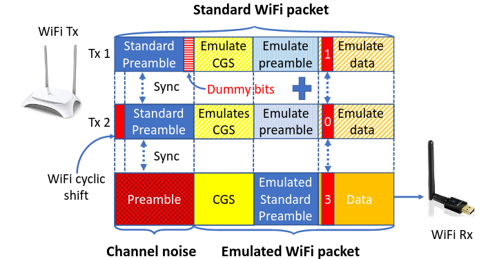 StarLego: Enabling Custom Physical-Layer Wireless over Commodity Devices | Intelligent Systems ...