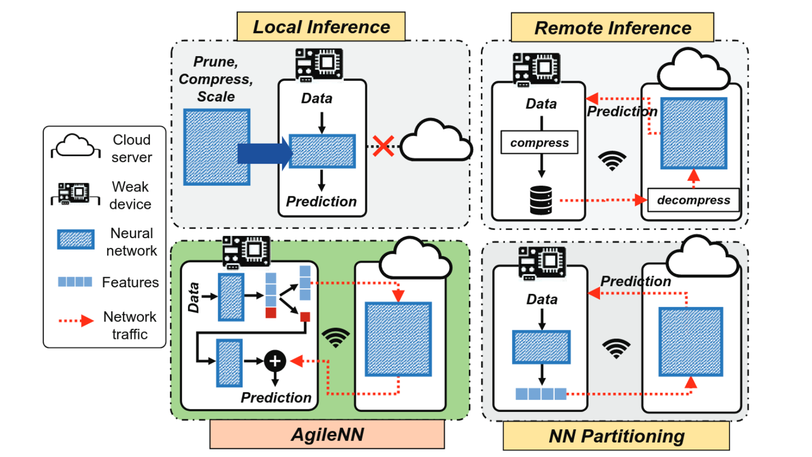 Real Time Neural Network Inference On Extremely Weak Devices Agile
