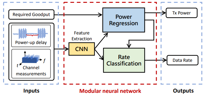 RAScatter: Achieving Energy-Efficient Backscatter Readers via AI-Assisted Power Adaptation ...