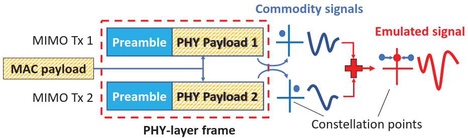 TransFi: emulating custom wireless physical layer from commodity wifi ...
