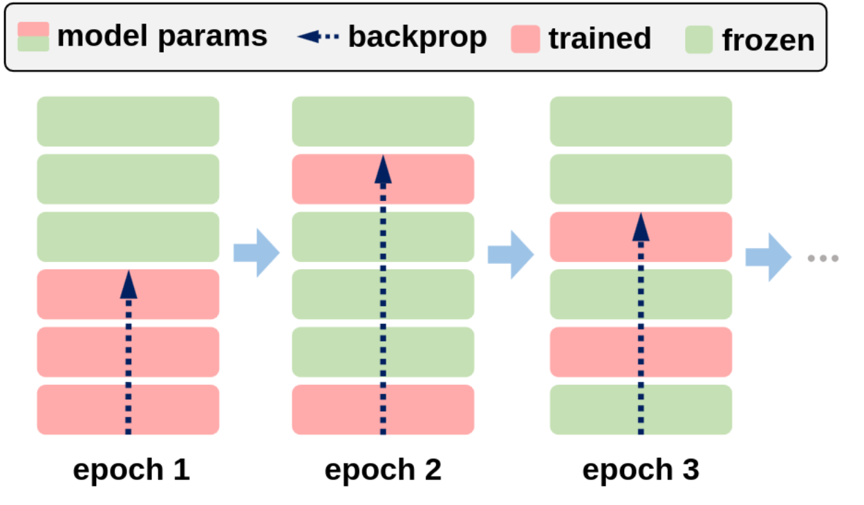 Towards Green AI in Fine-tuning Large Language Models via Adaptive Backpropagation | Intelligent ...