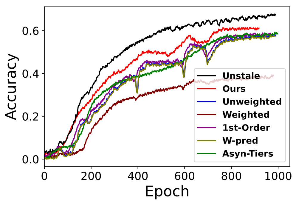 Tackling Intertwined Data and Device Heterogeneities in Federated Learning with Unlimited ...
