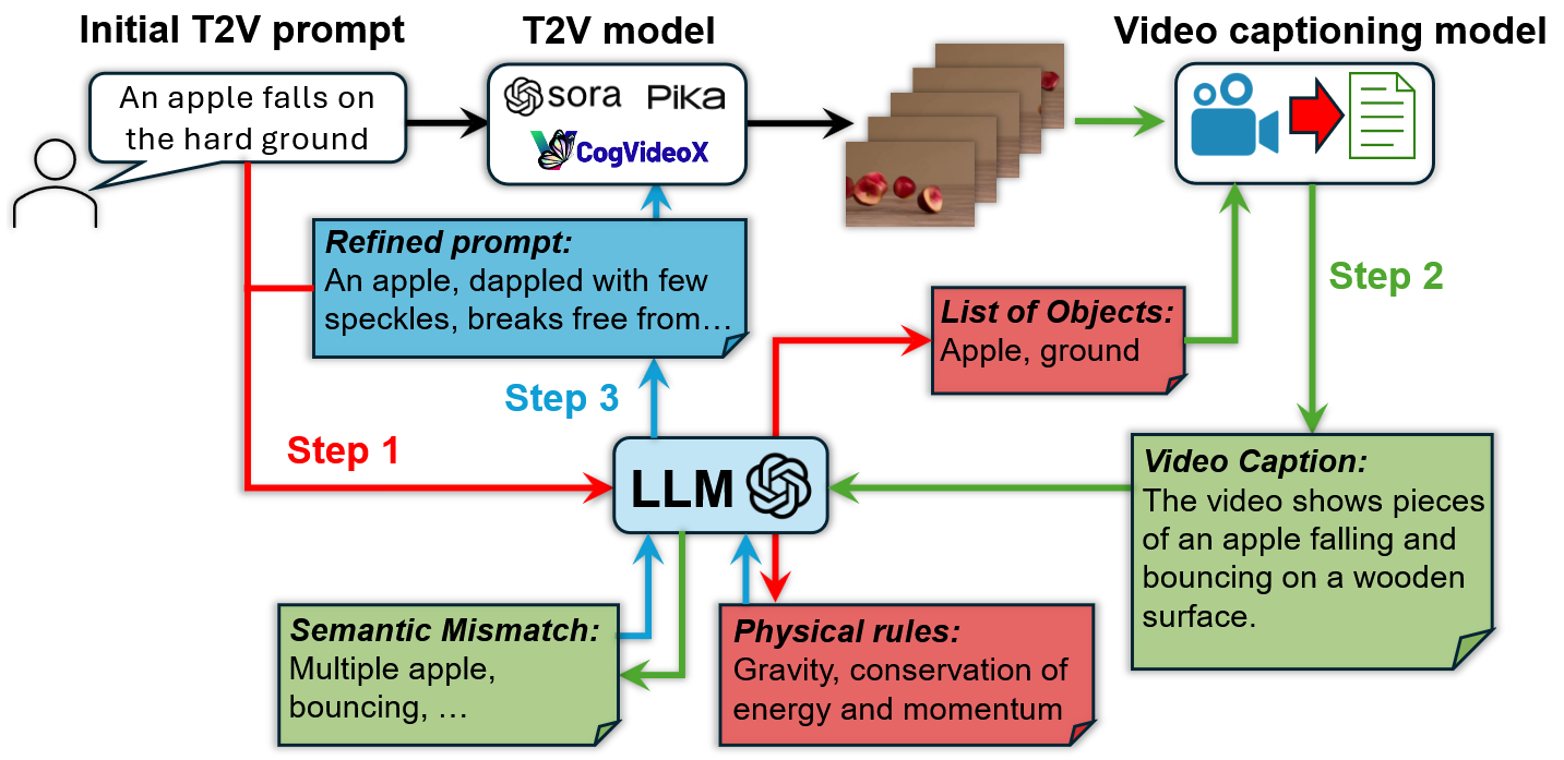 PhyT2V: LLM-Guided Iterative Self-Refinement for Physics-Grounded Text-to-Video Generation ...