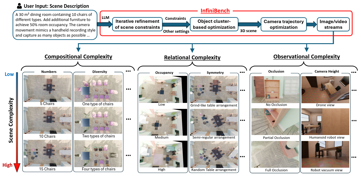 InfiniBench: Infinite Benchmarking for Visual Spatial Reasoning with ...